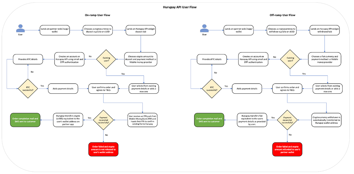 Hurupay in partnership with Prezenti launches its Crypto On and Off ...