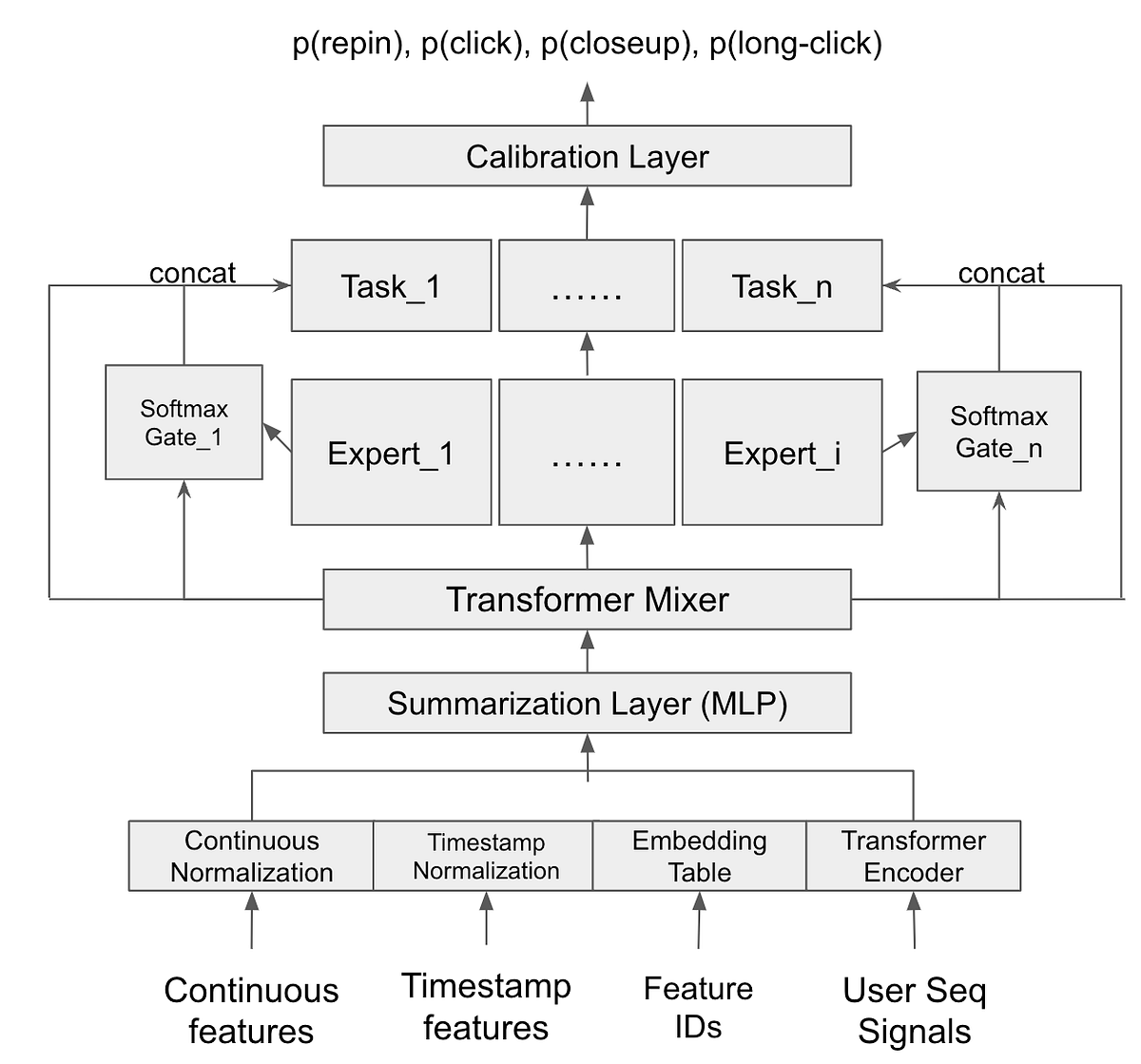 Deep Multi-task Learning and Real-time Personalization for Closeup Recommendations | by ...