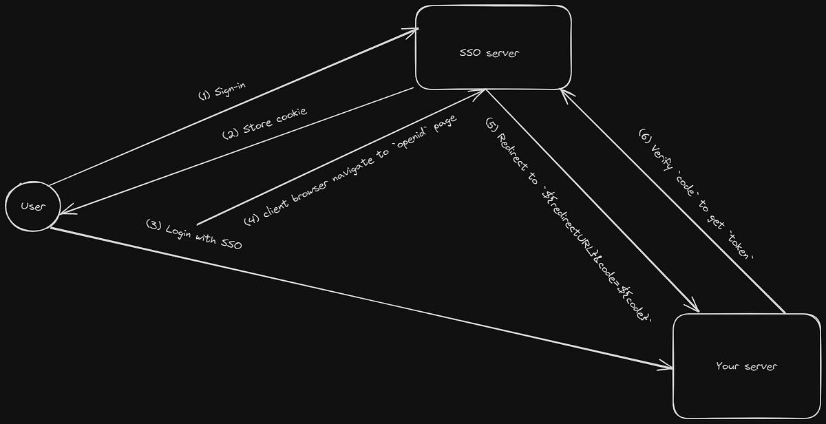 Simple Single Sign-on (SSO) system with Nodejs | by Khangluong | Medium