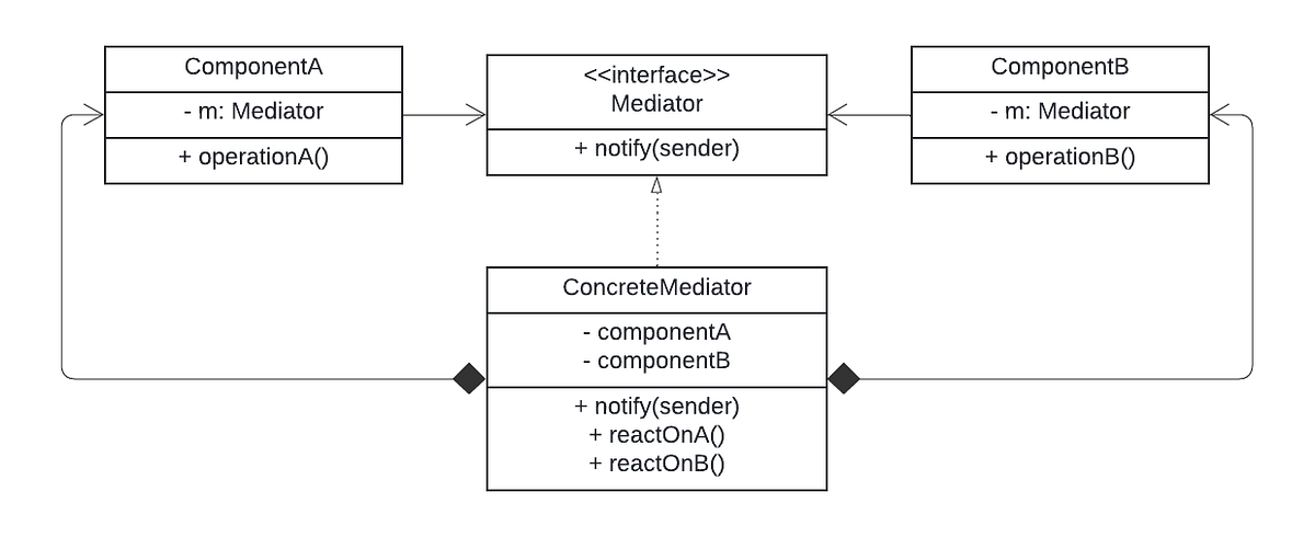 Design patterns-Mediator - George Ma - Medium