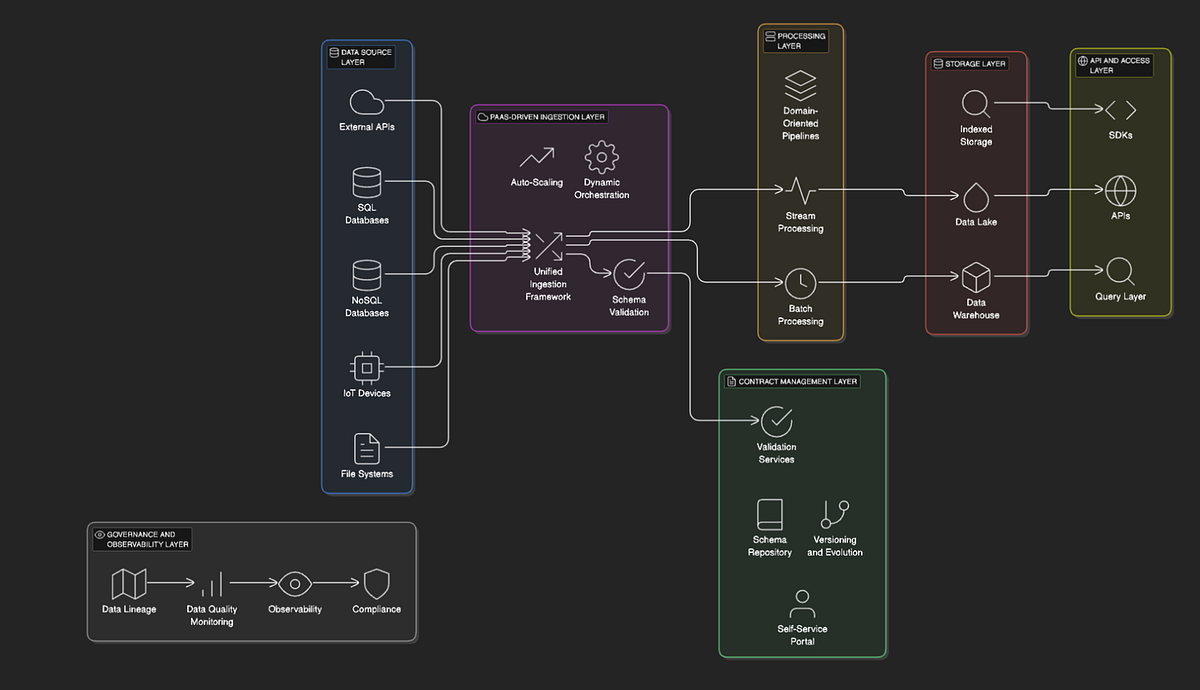 Building a Modern Data Platform as a Service (DPaaS) with Data Contracts and PaaS for Scalable ...