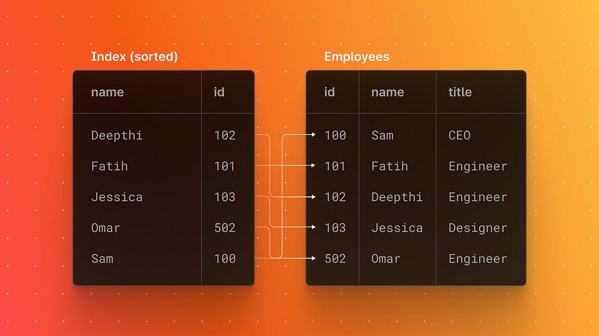 Deep Dive Into Sql Indexes An Index Is A Type Of Data Structure In… By Ekrem Sönmezer Picus