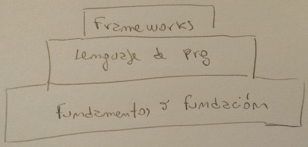 Programación Golang: La pirámide del conocimiento del desarrollador de ...