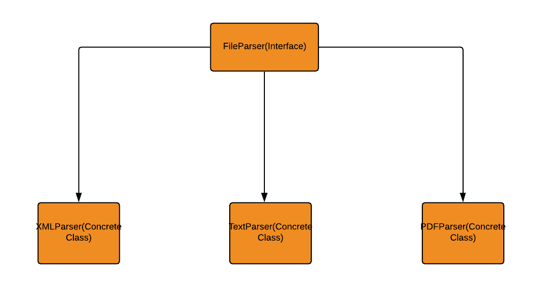 Factory Design Pattern in 3 mins(Java) | by Sarjit Singh Yadav | Medium