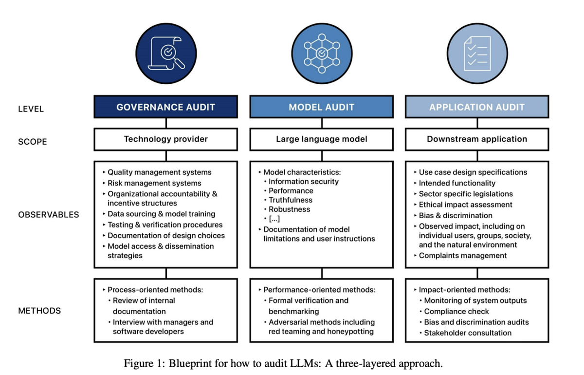 How to audit your LLMs to build trusted AI | by Donovan @trybricks.ai ...