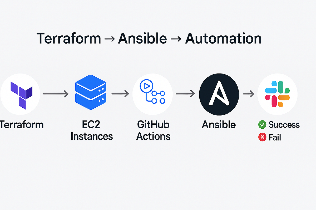 Terraform to Ansible Orchestration: From Provisioning to Configuration in One Pipeline | by ...