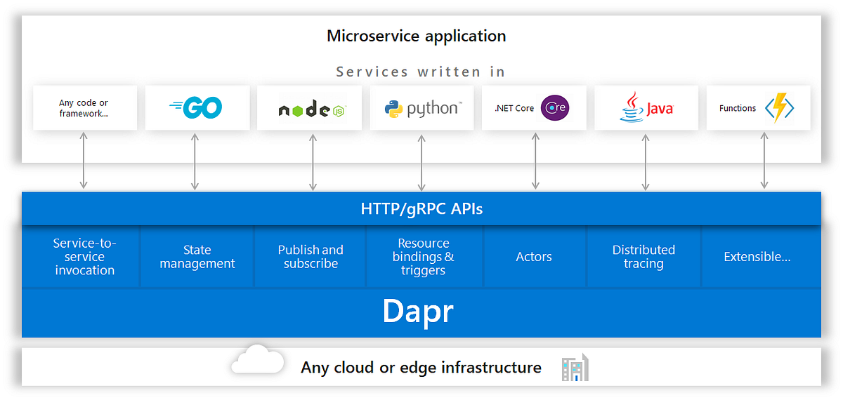 Tutorial: Using Azure Event Hubs with the Dapr framework | by Abhishek Gupta | ITNEXT