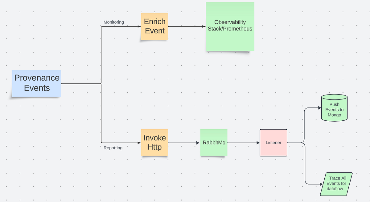 Provenance Events in Apache Nifi — Key to Building Observability in ...