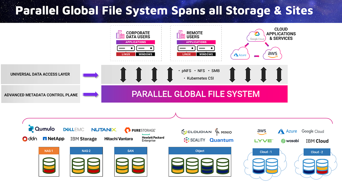 Top 5 Considerations for Your Global File System | by Hammerspace | Medium
