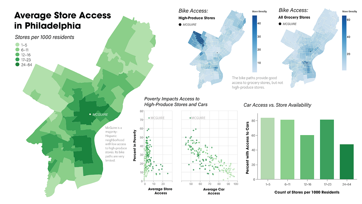 Philadelphia Grocery Store Access: Car Usage, Bike Paths, and Poverty ...