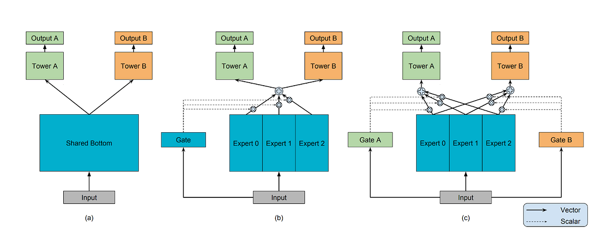 Multi-gate-Mixture-of-Experts (MMoE) model architecture and knowledge ...