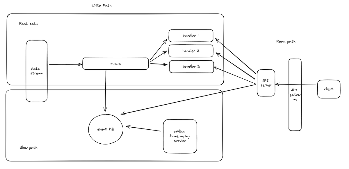 System design — ads aggregation. A real FLAG System design question ...
