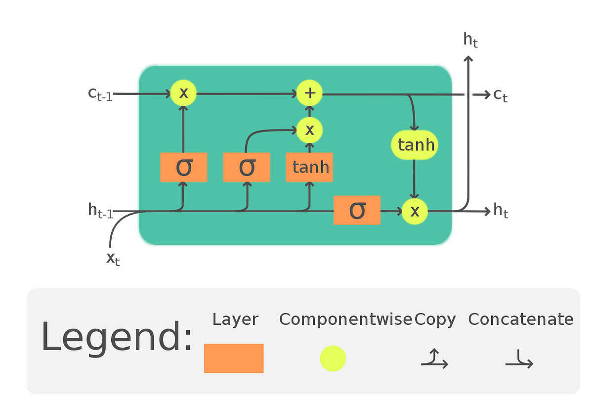 Understand RNN and LSTM By Creating Sentiment Analysis Model | by Harsh Bhatt | Medium