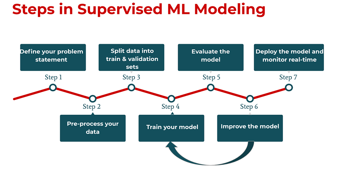 From Data to Predictions: Understanding Supervised Learning with Linear Regression | by ...