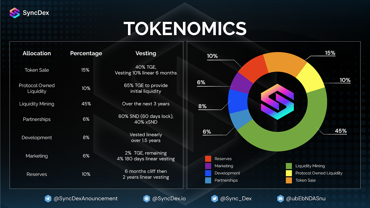 Tokenomics. At our project, we have designed our… | by SyncDex | Medium