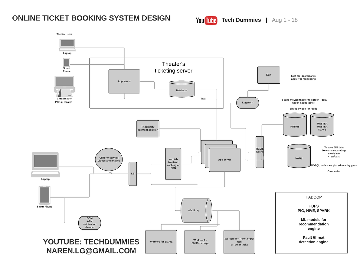 Architecting BookMyShow: A Comprehensive System Design for Online Movie ...