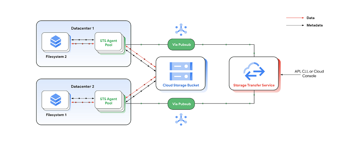 Google Cloud: Managed File Transfer using Storage Transfer Service | by ...
