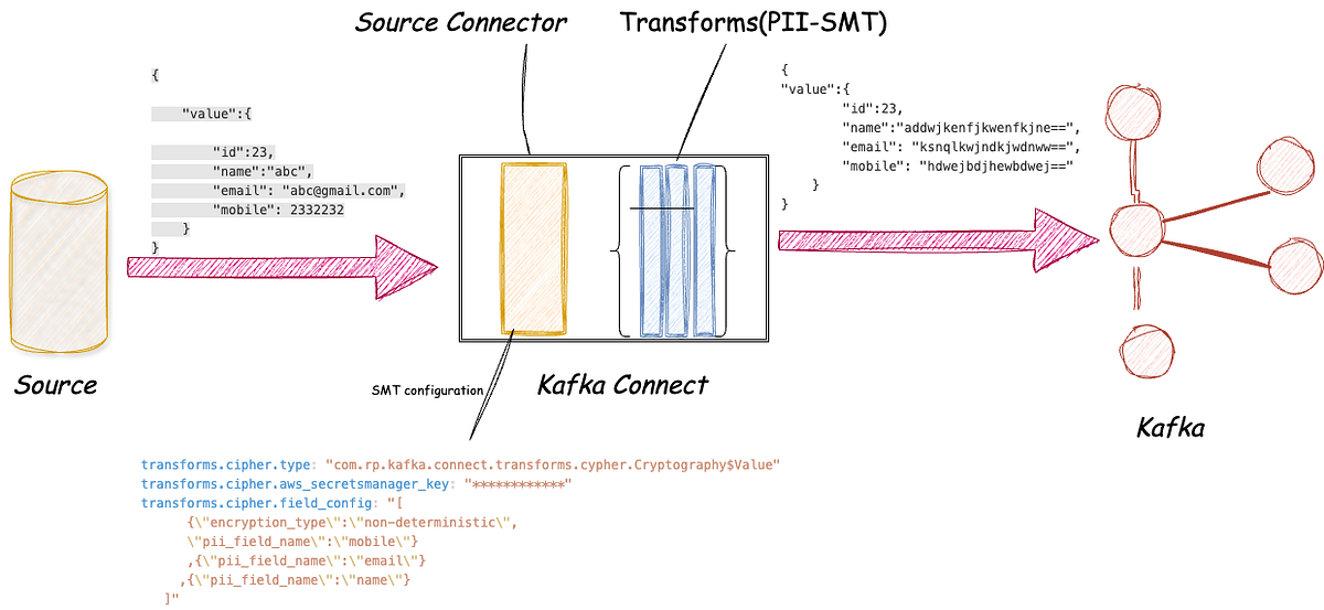 PII-SMT: Client-Side Field-Level Encryption/Decryption for Apache Kafka ...