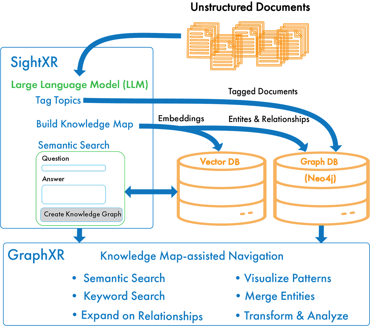 AI-Powered Knowledge Maps for Navigating Unstructured Data | by Weidong ...