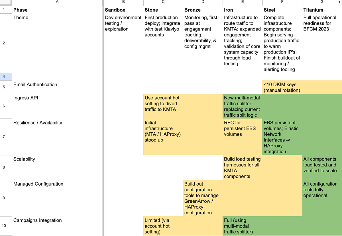 Using Functional Project Phases to Manage Complex Software Projects ...