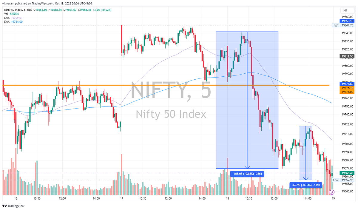 18th Oct ’23 — Vertical fall from a strong zone — PostMortem on Nifty ...