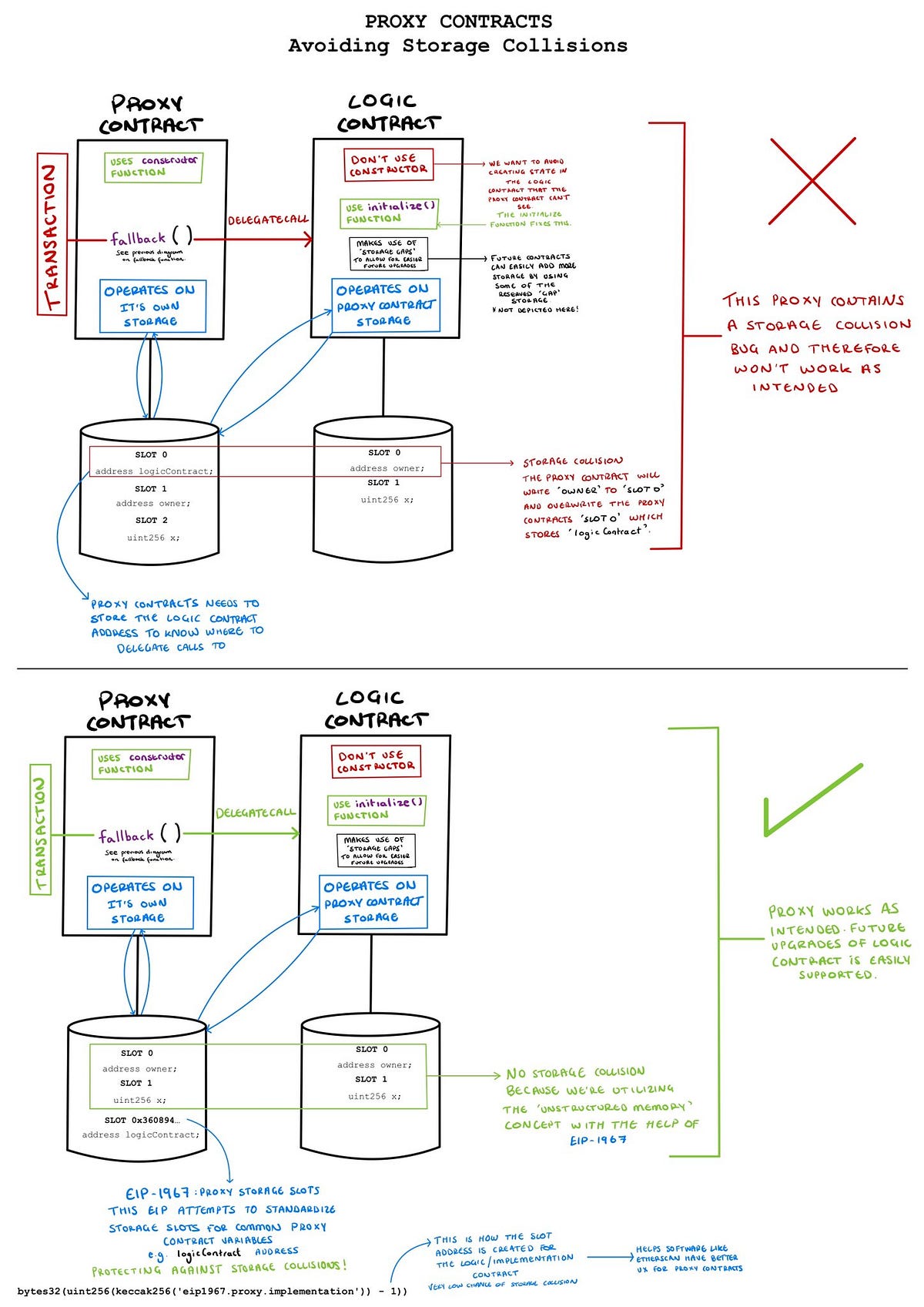 Solidity Complex Project Prepare For Proxy Contract Patterns Diamond Storage By Balut