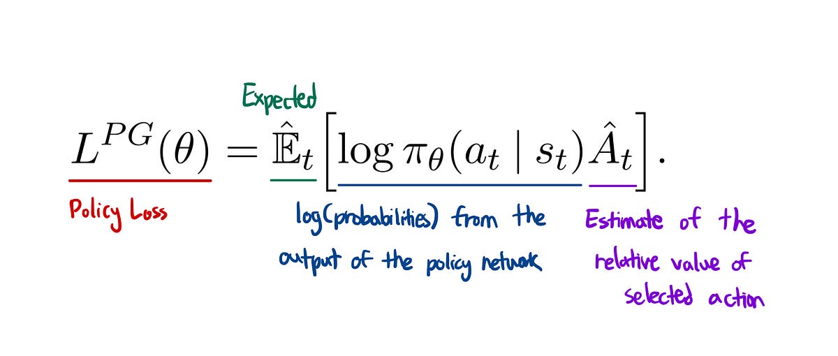 Understanding Proximal Policy Optimization (Schulman et al., 2017) | by ...