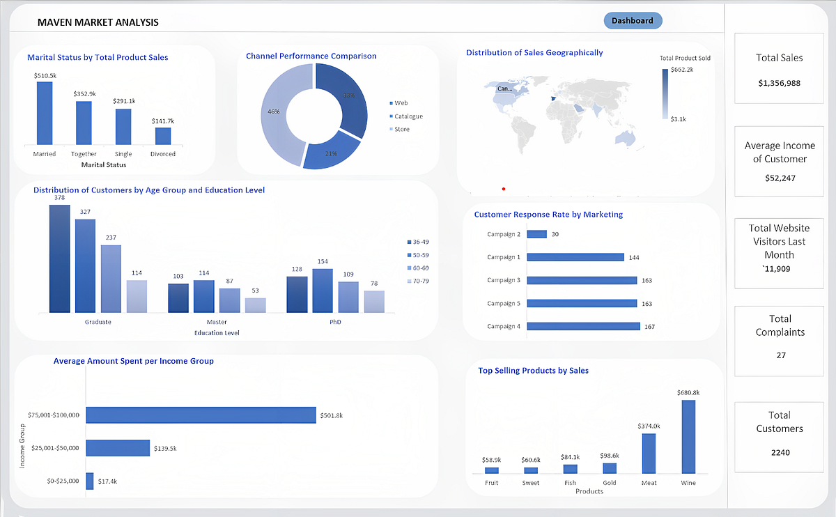 Hidden Insights: A Comprehensive Market Analysis for Maven Marketing ...