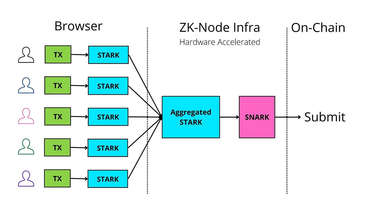 Electron SDK: An Open Source Library for Building ZK Applications(Part ...