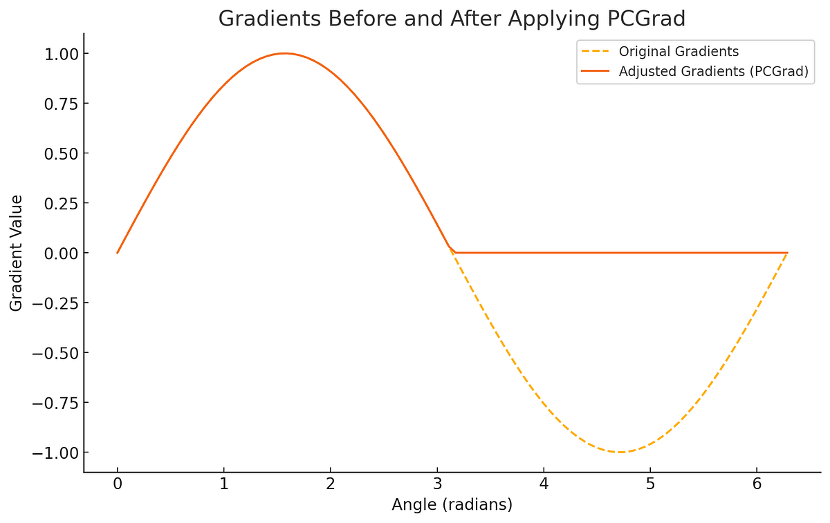 Advanced Optimization Techniques for Multi-Task Learning: From Gradient ...