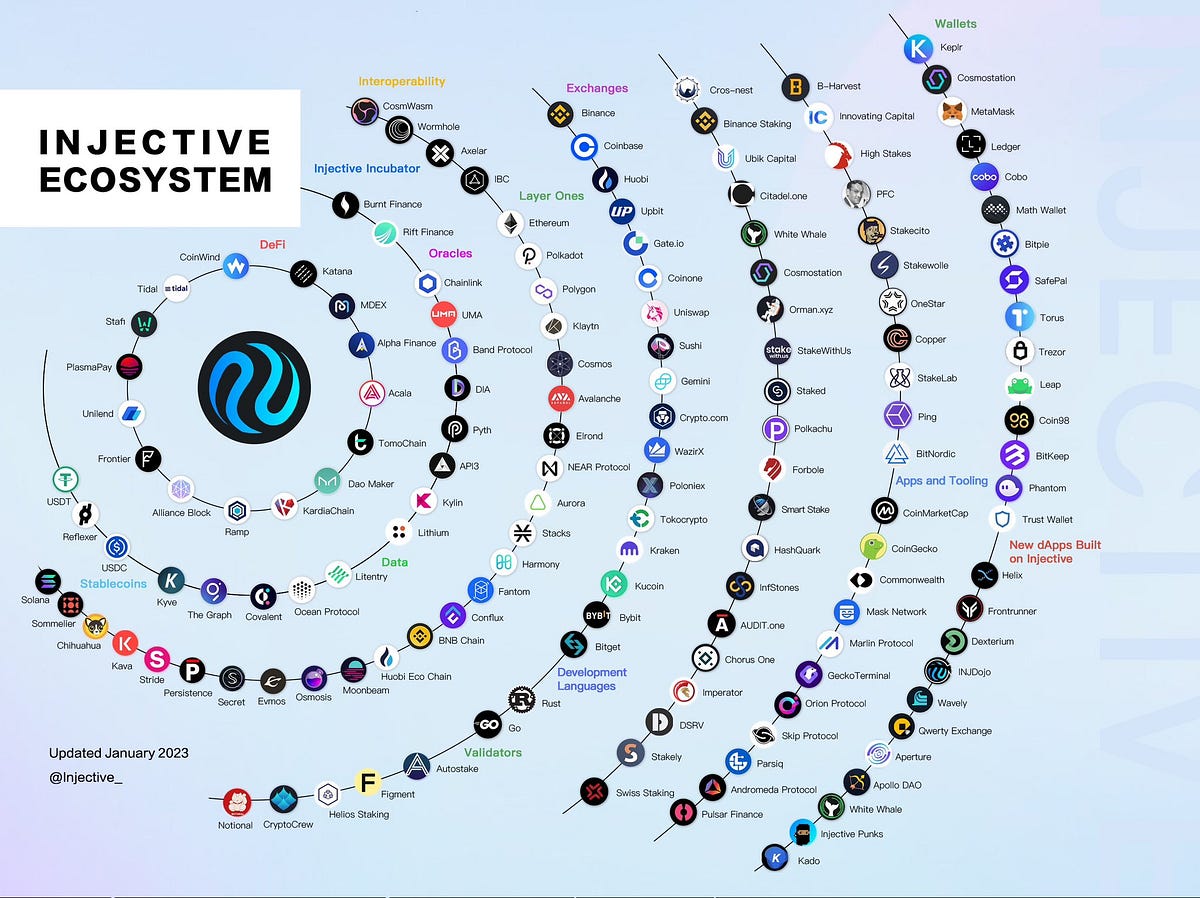 Injective project is the future. Injective Protocol is a decentralized… | by Crysto_crypto | Medium