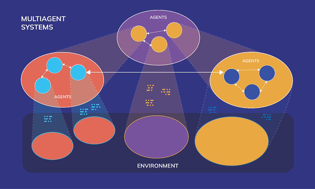 A Brief Introduction to Multiagent Systems | by Ravindrababu T | Nov, 2023 | Medium