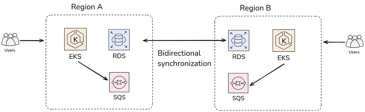 Improving Your Application Availability — Active-Active Patterns | by ...