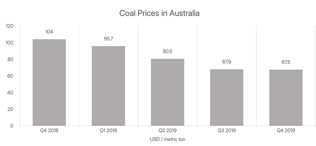 Coal Prices | Australia — Q4 2019 | by Intratec Solutions | Intratec ...