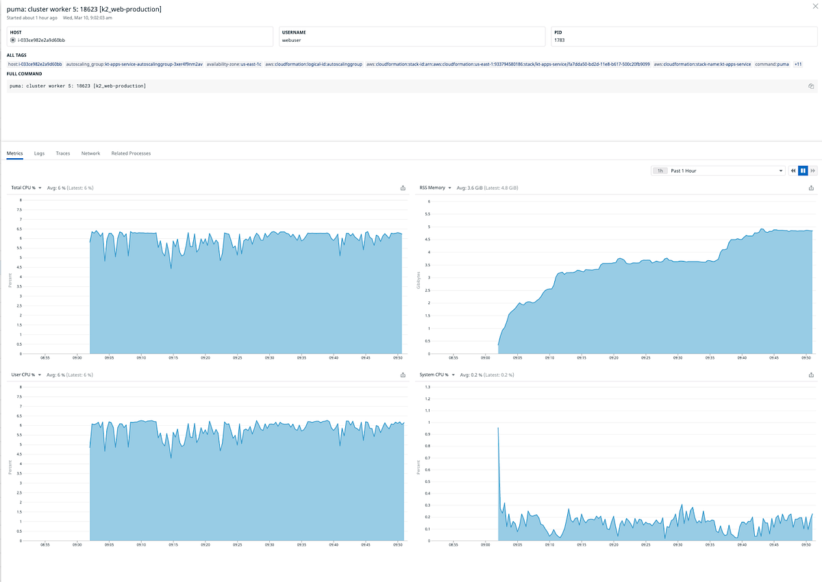 We Solved Our Rails Memory Leaks With jemalloc | by Daniel Desmeules | motive-eng | Medium