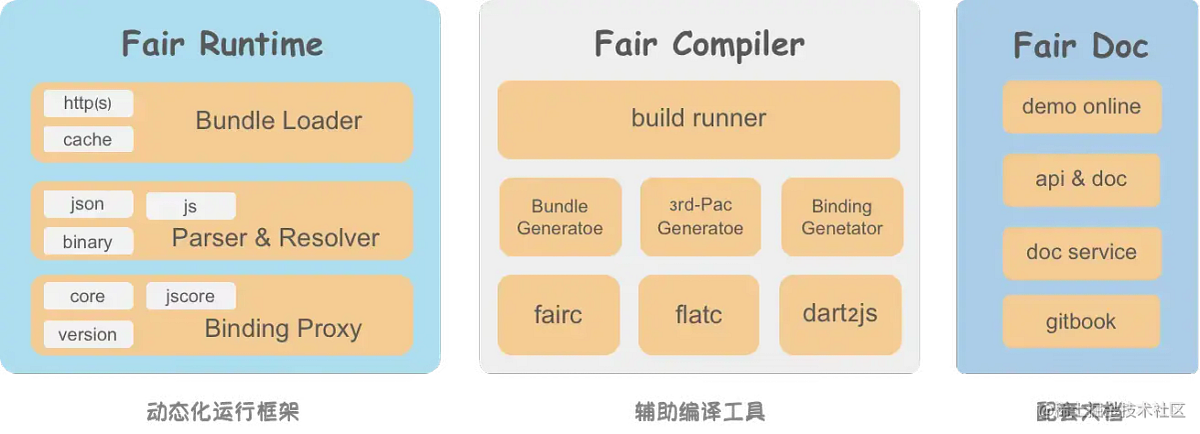Fair logic dynamic architecture design and implementation | by Flutter-Fair | Medium