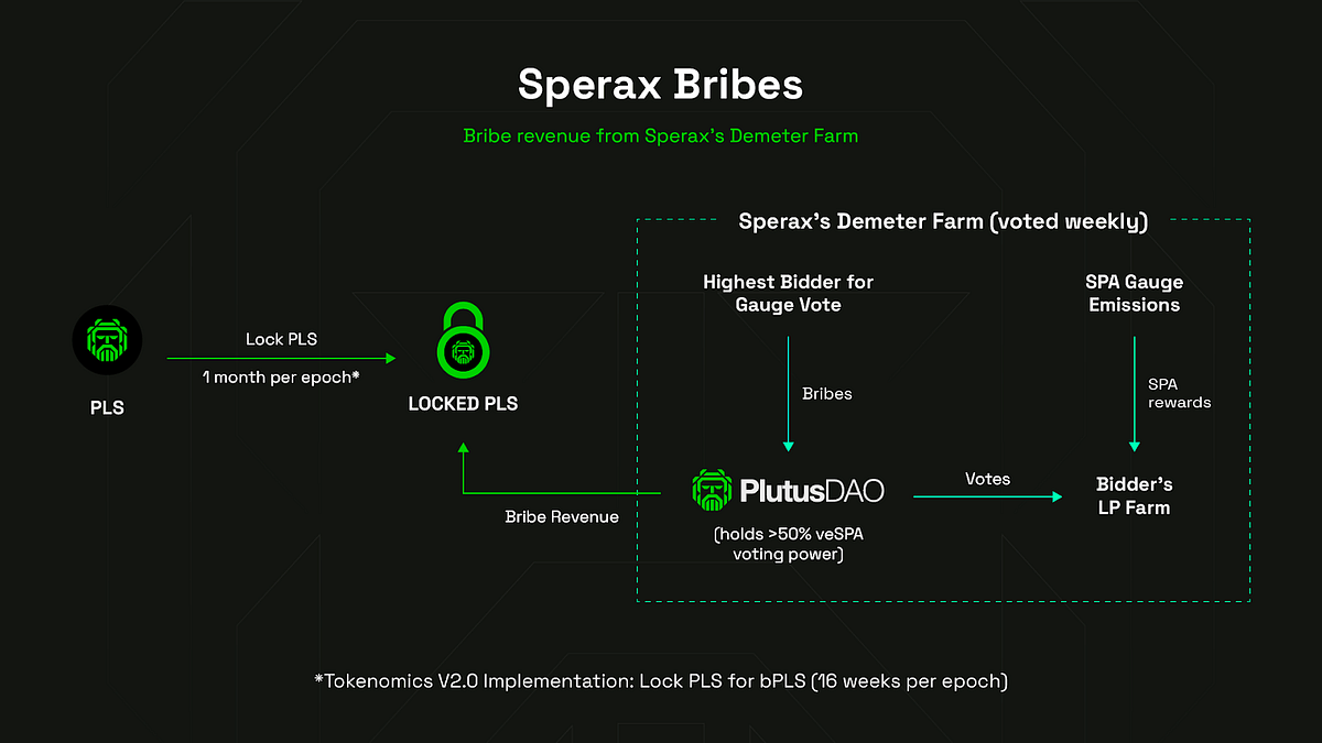 Understanding Bribes In The Plutus Ecosystem | by PlutusDAO | Medium