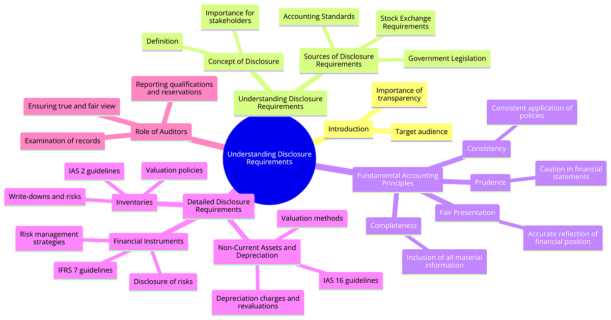 Fundamentals of Disclosure Requirements in Accounting | by Geo ...