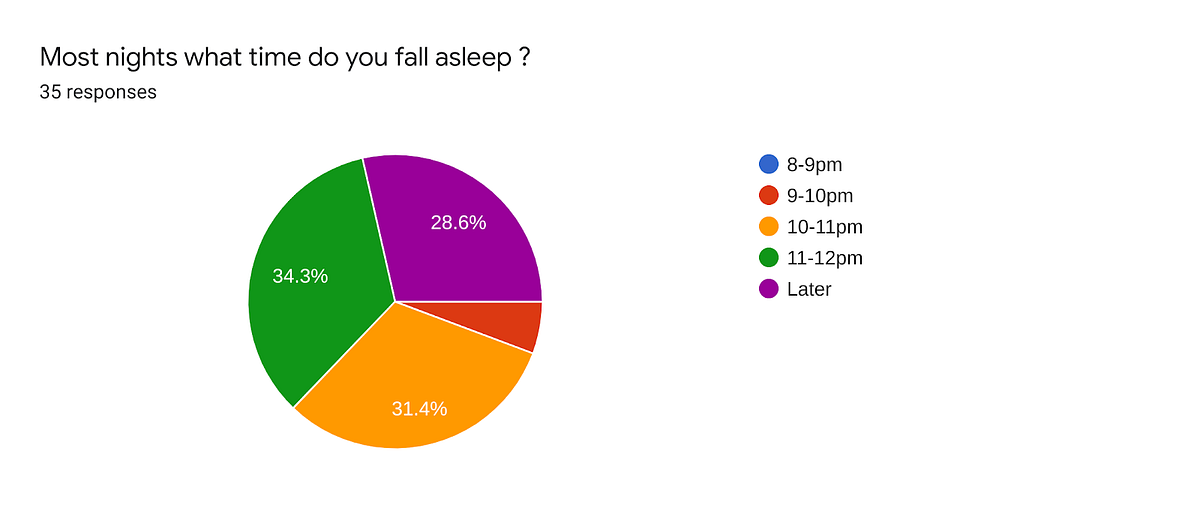 A Highschool Struggle: To Sleep or Not to Sleep | by Brynlee Elswick ...