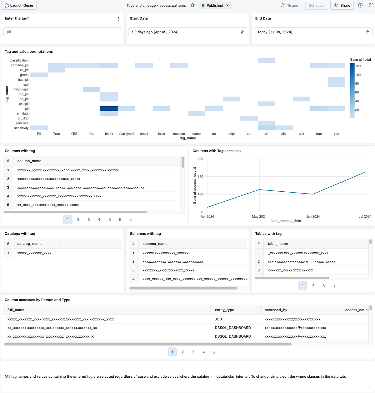 Understanding Data Access Patterns with Unity Catalog Lineage | by ...