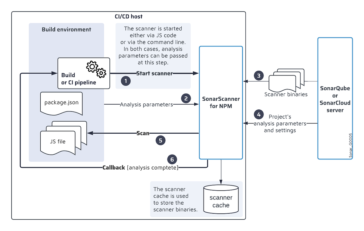 Enhance Code Quality: Sonar-Scanner and danger Integration Demystified ...
