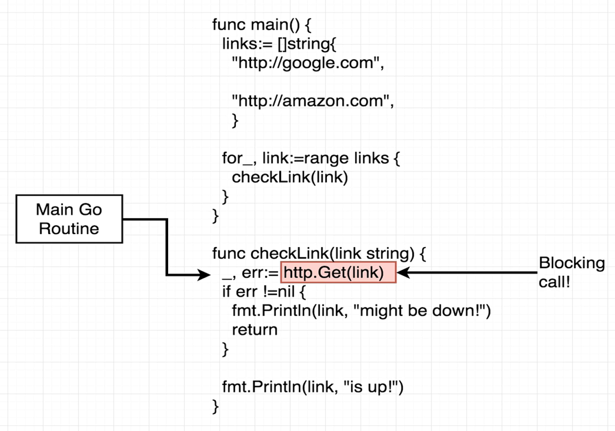 Understanding Go Routines, Channels in Go — With Real-World HTTP ...