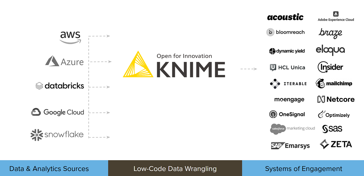 Solve MarTech “Missing Middle” with KNIME | by Joe Maraschiello | Low Code for Data Science ...