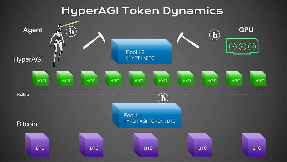 Unveiling of HyperAGI Autonomous Tokenomics and Mining with Genesis Nodes | by MOSS AI | Medium