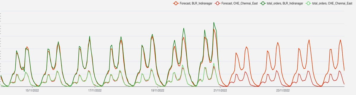 Hyperlocal Forecasting at Scale: The Swiggy Forecasting platform | by ...