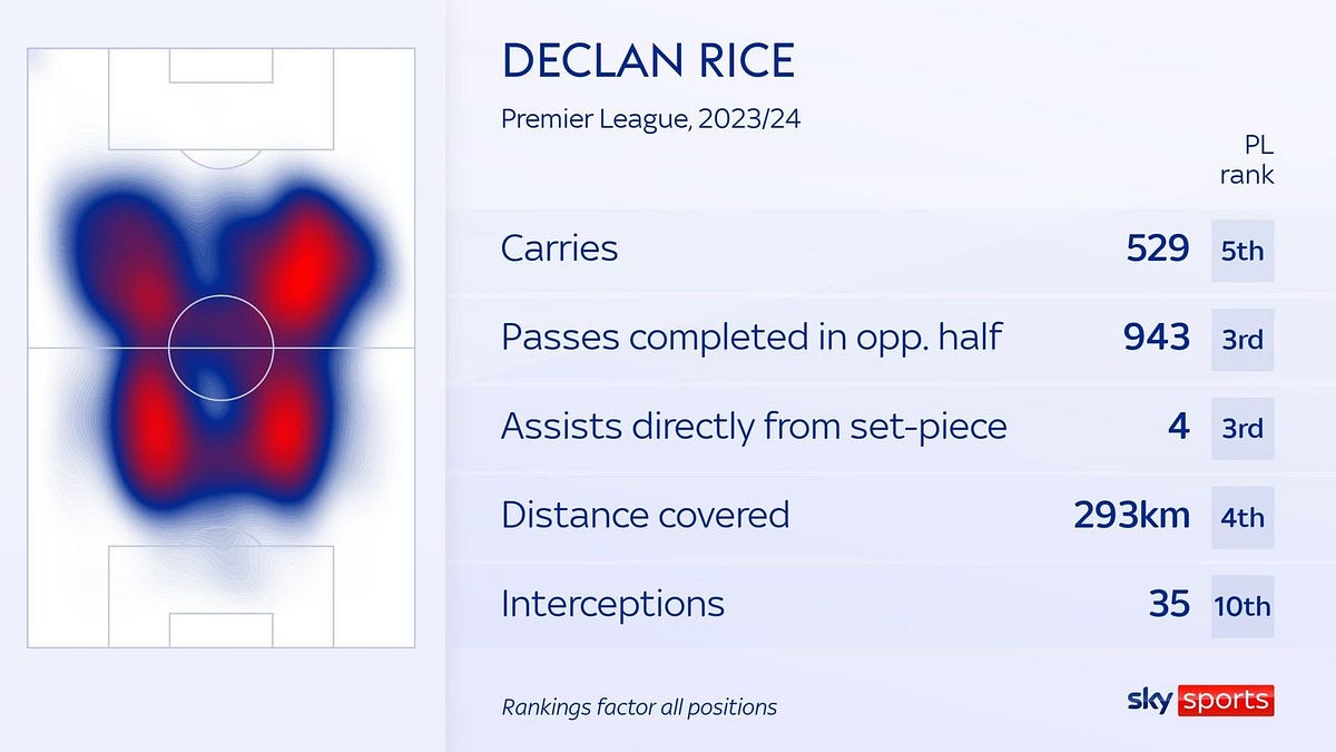 The Butterfly Effect of Declan Rice | by SetPieceSicko | Medium