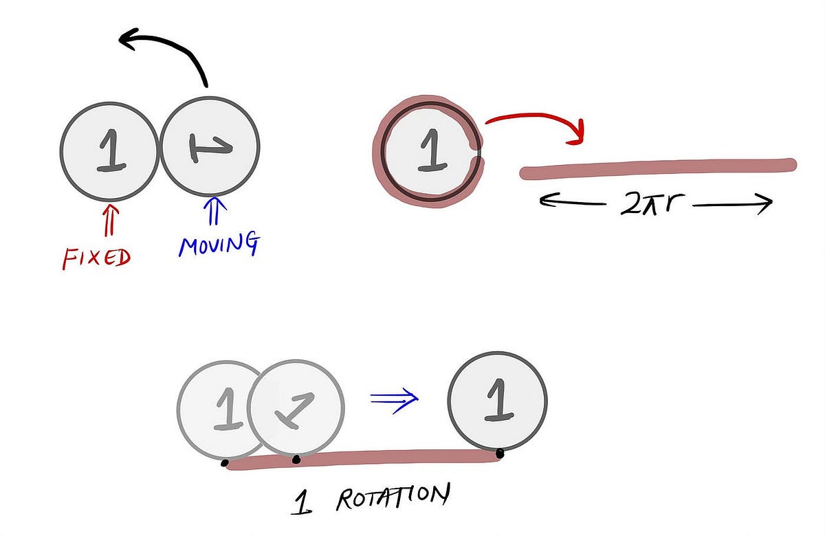 Solving Coin Rotation Paradox: An easy and intuitive way | Medium