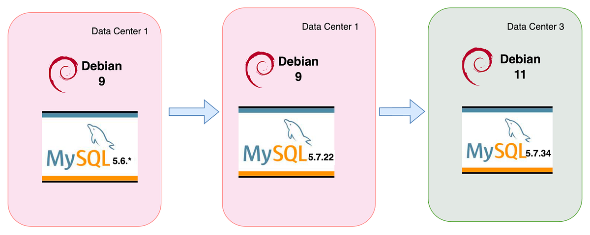 The Great Migration, MySQL Edition | by Hazarath Reddy Nukaraju | Flipkart Tech Blog