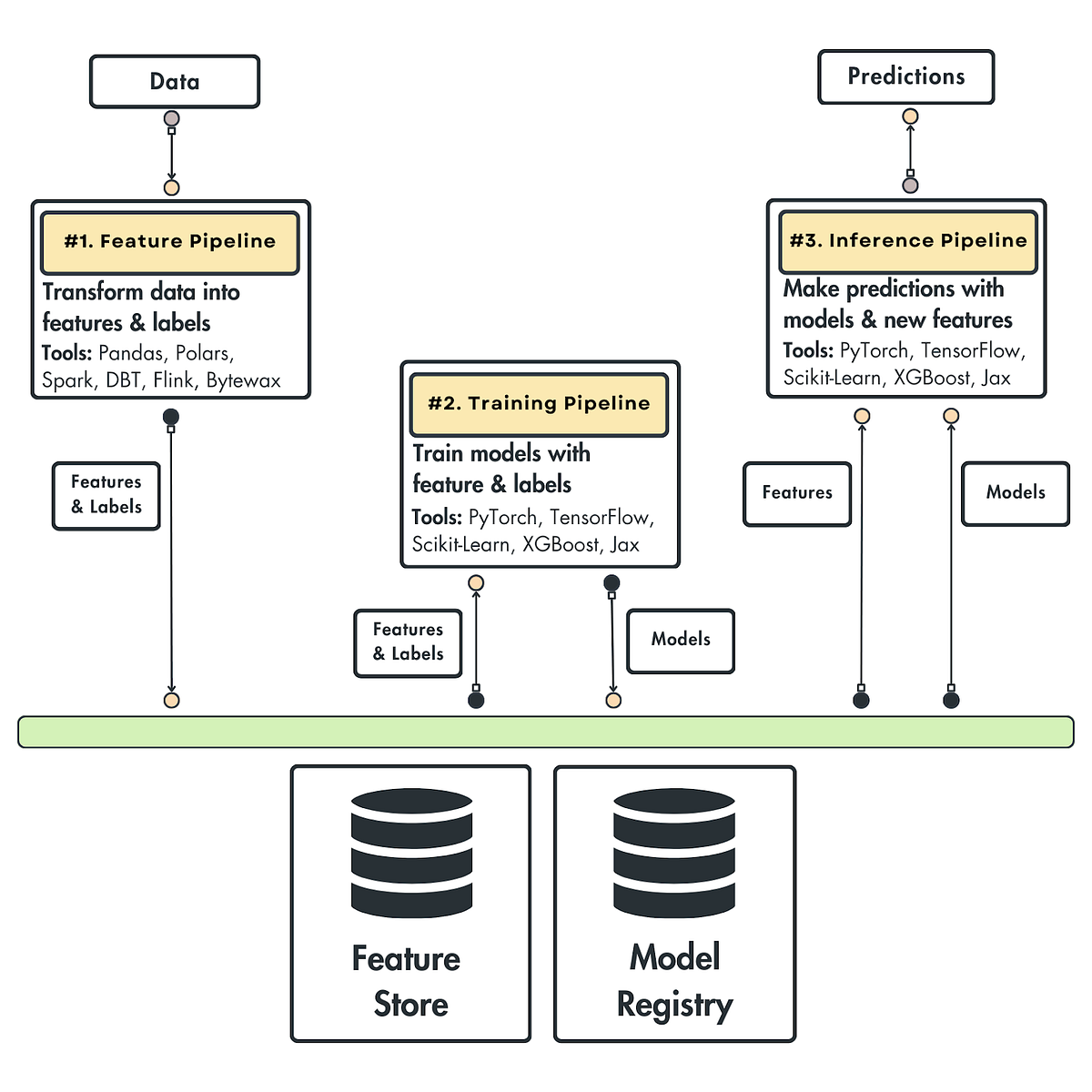 Building ML System Using the FTI Architecture | Decoding ML Building ML System Using the FTI Architecture | Decoding ML