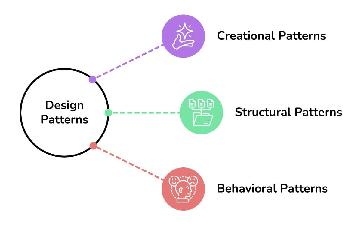 Transforming Code Through Refactoring and Design Patterns: A Journey to Performance and ...